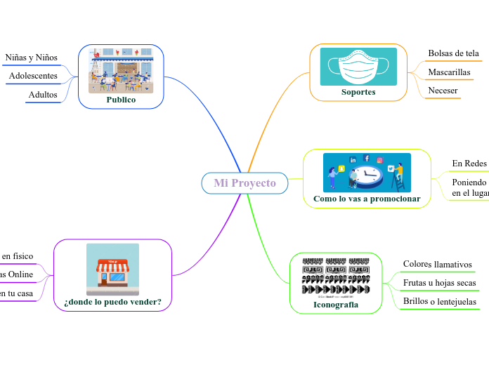 Mi Proyecto - Mind Map